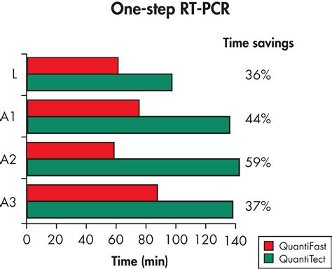 Quantifast Sybr Green Rt Pcr Kit