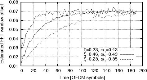 Figure 3 From Carrier And Sampling Frequency Offset Estimation And