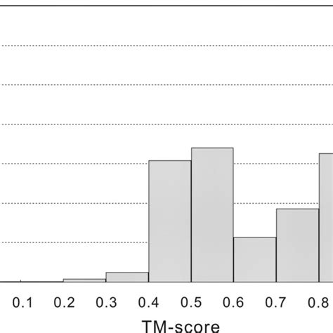Summary Of Results From Tm Align 32 And Mm Align On Complex Structure