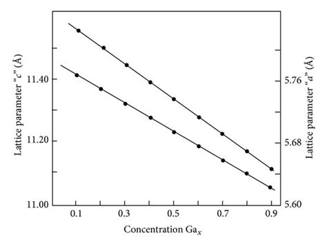 Variation Of Lattice Parameters A ” And C ” With Increase Of Ga