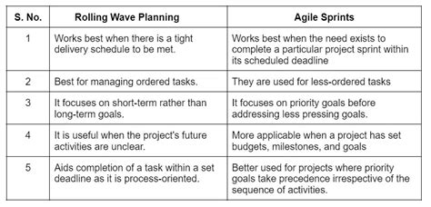 What Is Rolling Wave Planning PM Study Circle