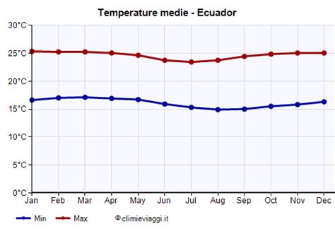 Ecuador Temperature Mese Per Mese Climi E Viaggi