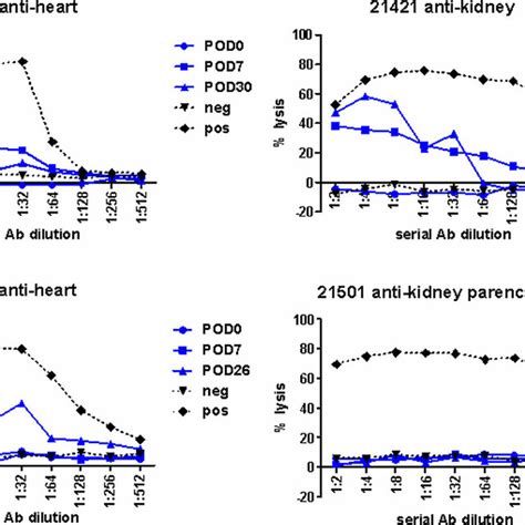 Alloantibody Response Levels Of Circulating Cytotoxic Alloantibody Download Scientific Diagram