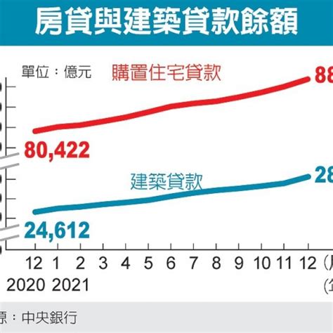 新聞知識 房市新聞 央行打炒房見效 建商借錢力道減 幸福家不動產