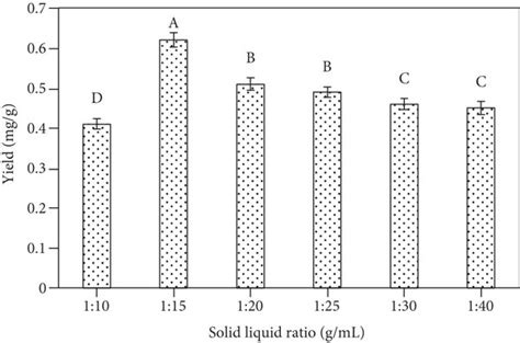 Extraction Condition Optimization The Following Extraction Parameters Download Scientific