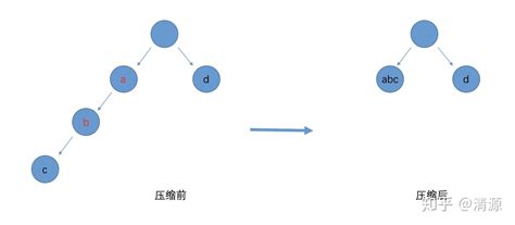 Merkle Patricia Tree Mpt 树详解之数据结构（一） 知乎