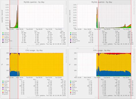 How More Efficient Is CPU Optimized Droplet Than Standard Droplet On DigitalOcean Robert