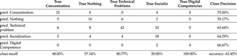 Classification Performance Of The Dt Model For The Disadvantages Of Download Scientific Diagram