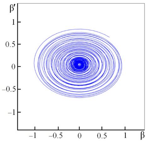 Phase Trajectory í µí½ í µí½ í µí½ During The Transition Process