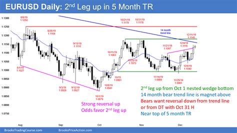 Emini Weekly High 1 Bull Flag For Possible Yearend Rally Brooks