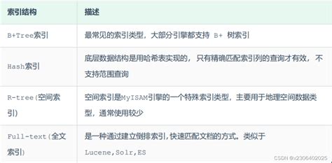 Mysql索引详解:结构、分类与优化策略 Csdn博客 Mysql索引详解:结构、分类与优化策略 Csdn博客