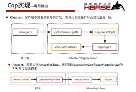 Hbase中coprocessor的介绍以及实际业务场景中的使用 阿里云开发者社区 Hbase中coprocessor的介绍以及实际业务场景中的使用 阿里云开发者社区