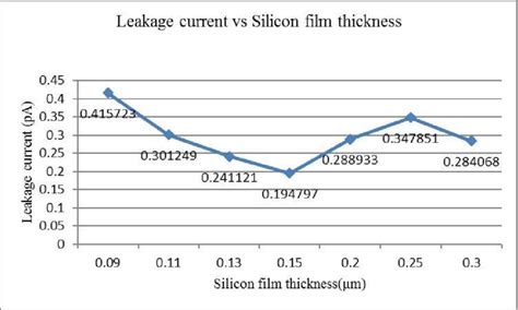 Leakage Current Versus Silicon Film Thickness Drain Induced Barrier