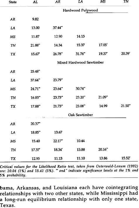Bivariate Cointegration Tests For Hardwood Stumpage Markets Likelihood