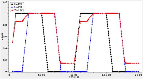 transient result of or logic download scientific diagram