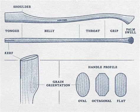 The Anatomy Of An Axe Axe And Tool