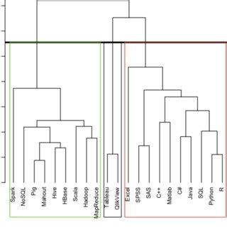Hierarchical Clustering And Derived Class Partition Of The Download Scientific Diagram