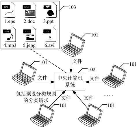 Intelligent File Classification Method And Apparatus Eureka Patsnap