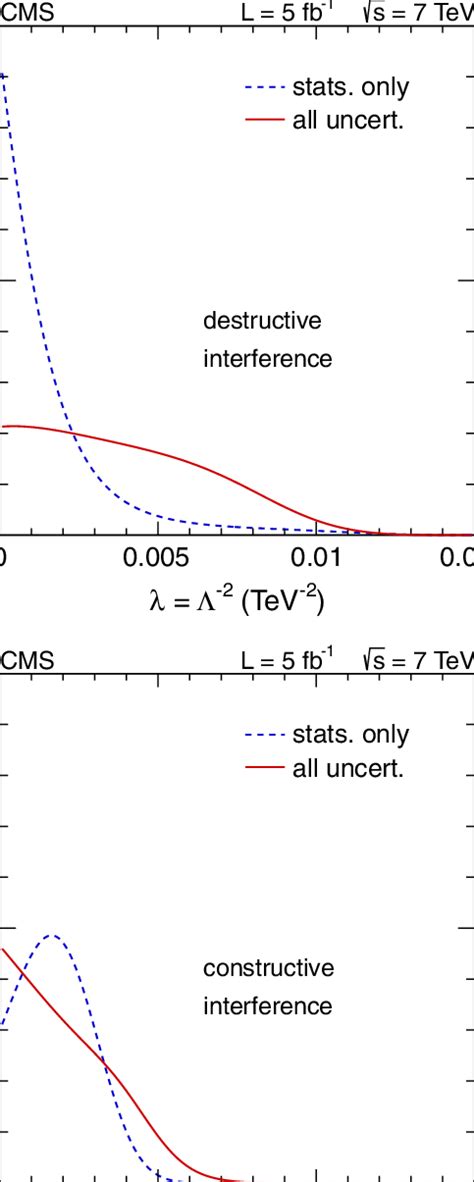 Color Online The Likelihood Functions Assuming A Model With Either