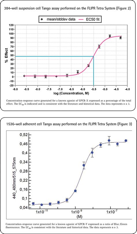 Measuring Gpcr Activity Using The Tango Gpcr Assay On The Flipr Tetra Fluorimetric Imaging Plate