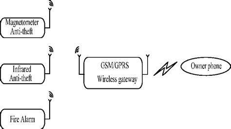 Figure 1 From Application Of Zigbee In Smart Home With Dynamic Routing