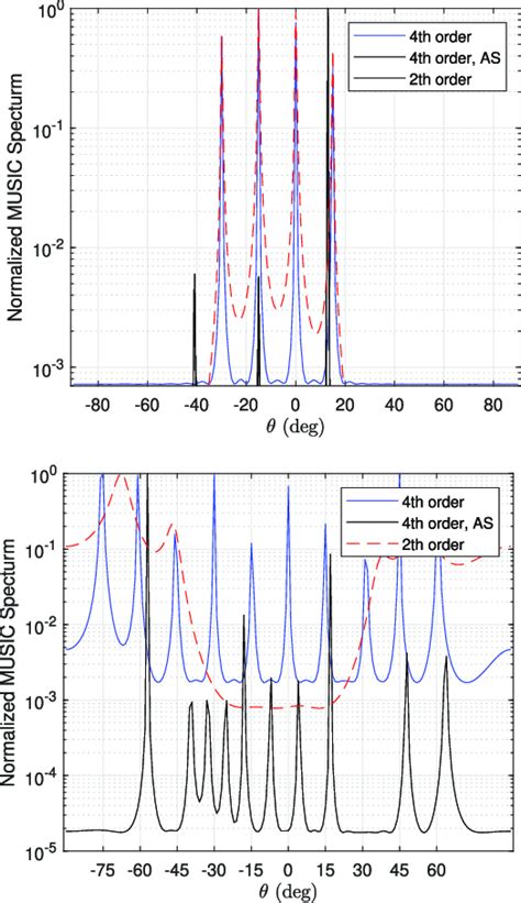 Normalized MUSIC Spectra Top A Four Path Channel And Bottom A