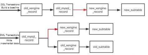 Online Ddl An Important Feature Of The Mysql Ecosystem And A Core