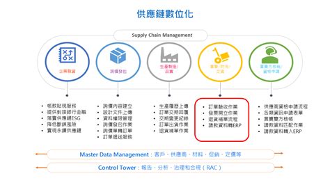 B2B供應鏈解決方案
