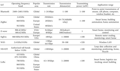 Table 1 From The Application Of A Computer Monitoring System Using Iot Technology Semantic Scholar