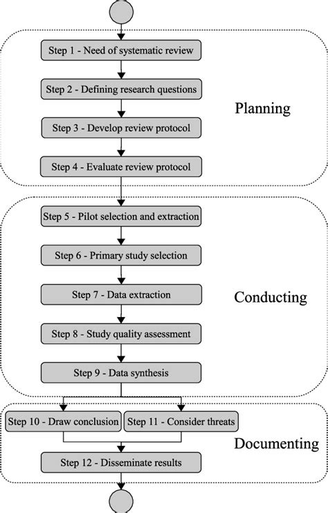 Systematic Review Steps Adapted From [27] Download Scientific Diagram