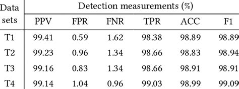 10 Fold Cross Validation Test Results On 4 Data Sets Download Scientific Diagram