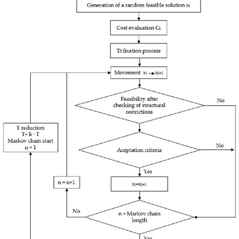 flowchart of the hybrid simulated annealing with a mutation operator