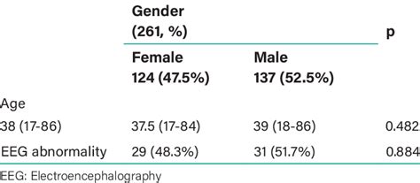 Demographic Characteristics Of Syncope Patients Download Scientific
