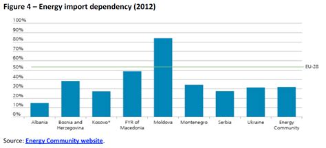 Energy Import Dependency 2012 Epthinktank European Parliament