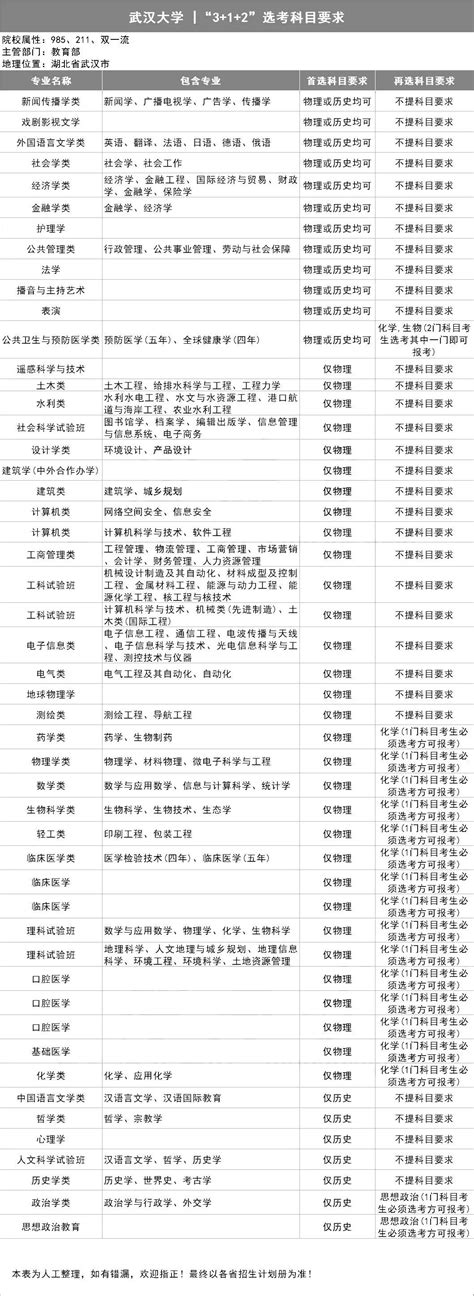 选科对应的专业对照表新高考 312对应的大学专业（20232024必读） 高考100