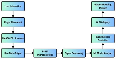 Development And Evaluation Of A Sensor Based Non Invasive Blood Glucose