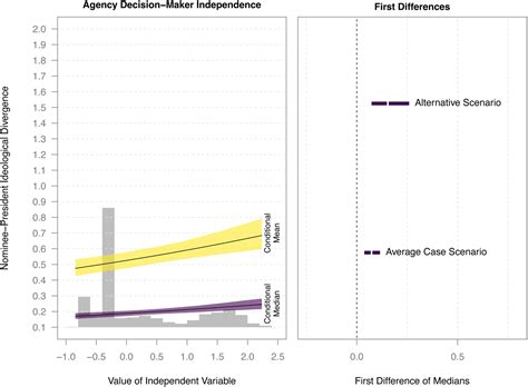 How To Improve The Substantive Interpretation Of Regression Results