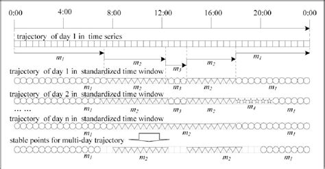 Figure 2 From A Framework Of Comparative Urban Trajectory Analysis Semantic Scholar