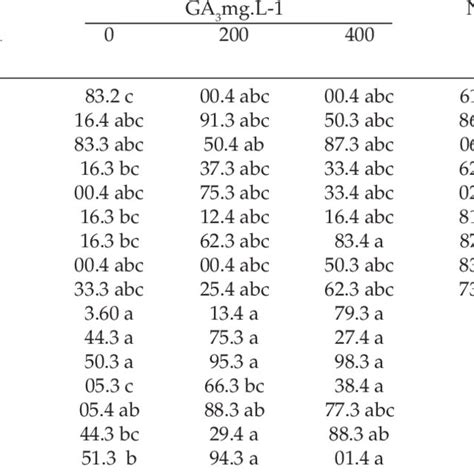 Effect Of Nitrogen And Potassium Fertilization Levels And Gibbrolic