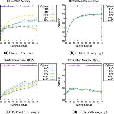 performance comparison on classification download scientific diagram