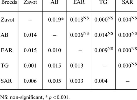 Matrix Of Genetic Distance Among Five Cattle Breeds The Neis 1972 Download Table