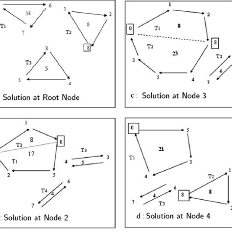 Solutions At Root Node Node 1 Node 2 Node 3 And Node 4 Download