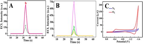 A Ecltime Profiles Of A Gce B Co Tio2 Ndsgce In Test Solution Download Scientific