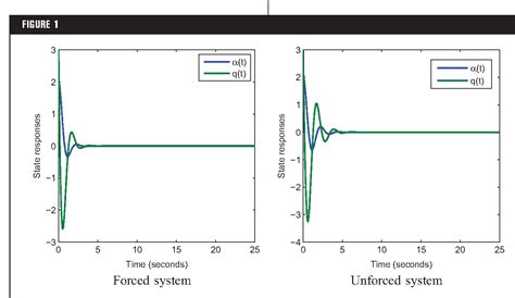 Figure 1 From Fault Tolerant Sampled Data Mixed ℋ∞ And Passivity