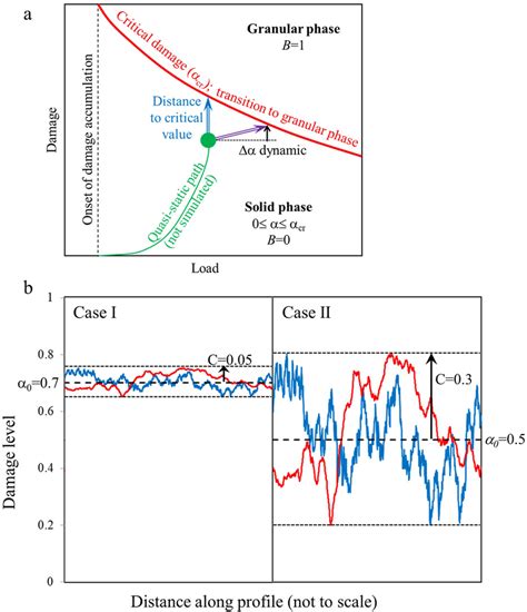 Concept Of The Damage‐breakage Rheology Model A Schematic Diagram