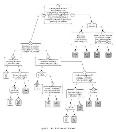 comparing the predictive power of the cart and ctree algorithms