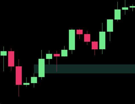 Understanding Fair Value Gap A Trader S Secret Weapon The Chart Guys