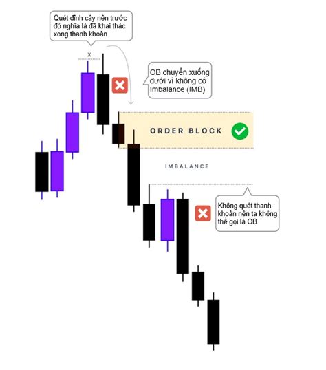 Trading Hub 3 0 Order Block Là Gì Ob Thanh Khoản Vào Lệnh