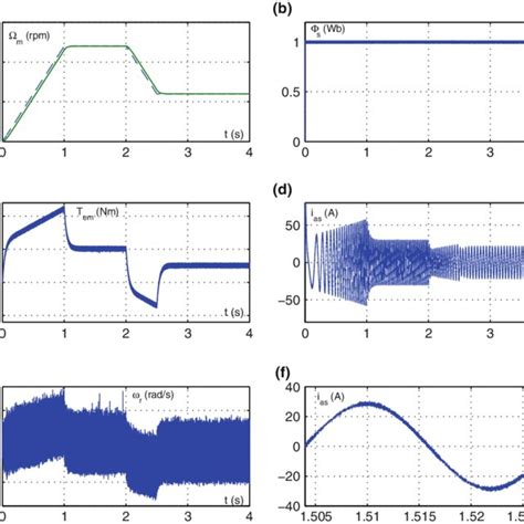 5 Transient Behavior Of The Im Under Dtc Svm Using Pi Controllers With Download Scientific