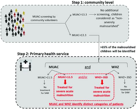 Two Step Screening Procedure For Severe Acute Malnutrition At Community